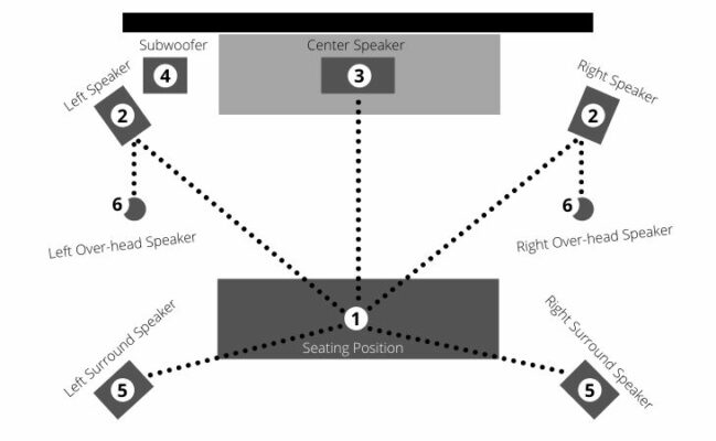 Dolby Atmos Speaker Placement 5.1.2 - Audio Mention
