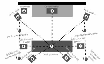 Dolby Atmos Speaker Placement 7.1.4 - Audio Mention