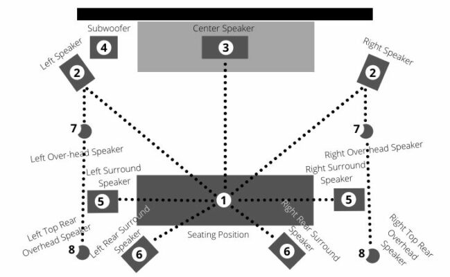 Dolby Atmos Speaker Placement 7.1.4 - Audio Mention